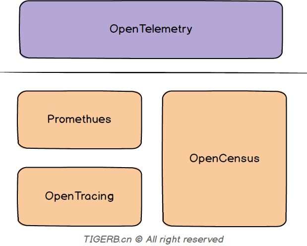 一探究竟新一代可观测标准OpenTelemetry - 施展TIGERB